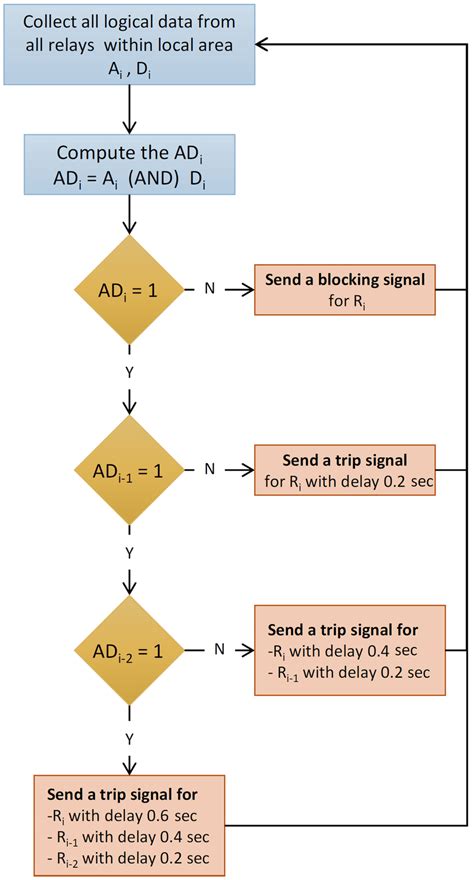 Flow Diagram Of The Proposed LDM Download Scientific Diagram
