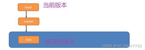 Git学习笔记【尚硅谷】尚硅谷git笔记 Csdn博客