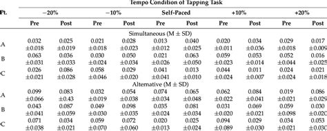 Mean Synchronization Errors For Each Tempo Condition Of The Drum