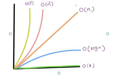 What Is Big O Notation Why It Is Important For Coding Interviews