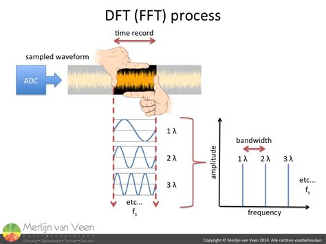 Merlijn Van Veen How Window Size Determines Frequency Resolution