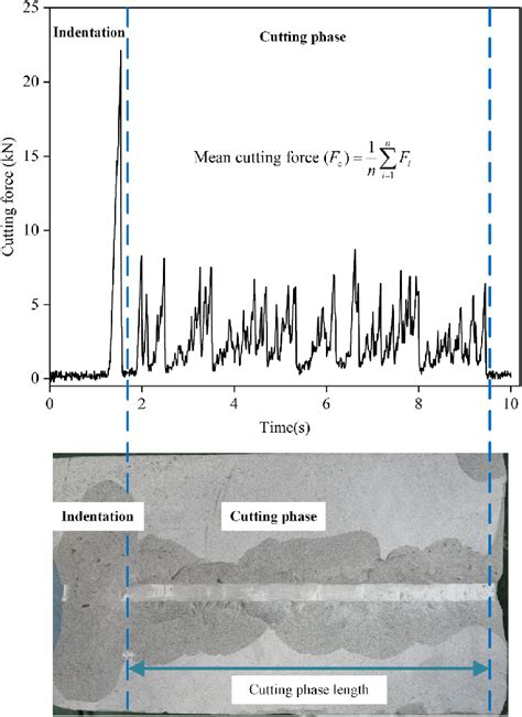 Cutting Force Curve And Its Corresponding Cutting Groove Download