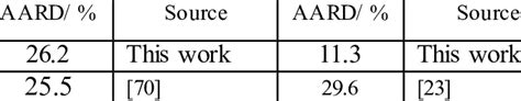 absolute average relative deviation aard for the various data sources