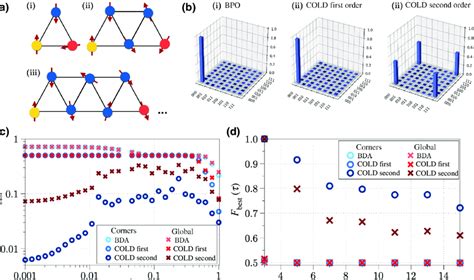 Ghz State Preparation In Systems Of Frustrated Spins Spins Are Download Scientific Diagram