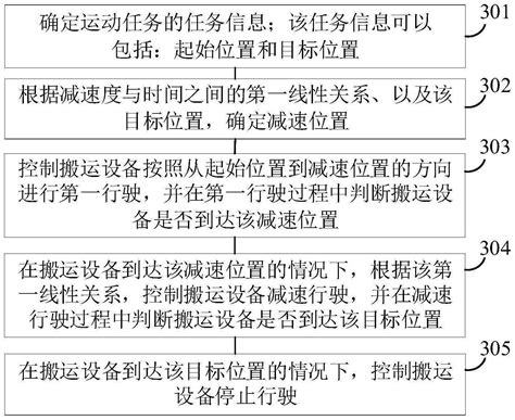 运动控制方法装置系统设备和介质与流程