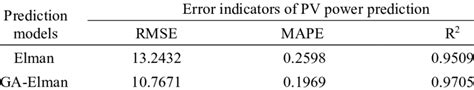 Comparison Of Prediction Error Evaluation Indicators Download Scientific Diagram