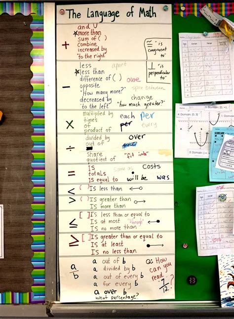 Scaffolded Math And Science High School Math Word Wall Ideas