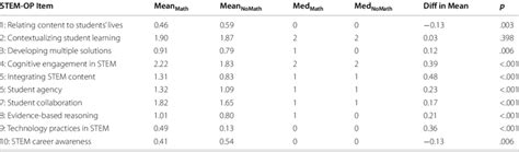Mann Whitney Wilcoxon Test Comparing Lessons That Include Mathematics