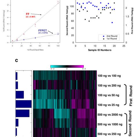 two dimensional hierarchical clustering of self reference pool vs