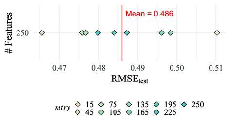 Averages Of The Number Of Features Used And RMSE Test Values For A Download Scientific Diagram