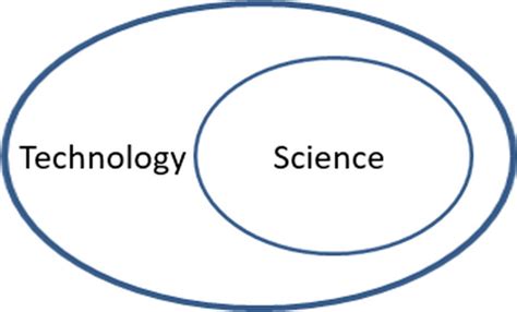 technology encompasses science download scientific diagram