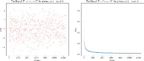 Figure 1 From Applications Of Moments Of Dirichlet Coefficients In Elliptic Curve Families