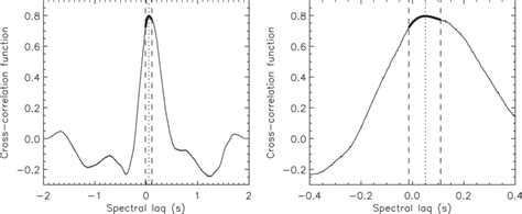 Left An Example Of The Cross Correlation Function Of Two Download Scientific Diagram