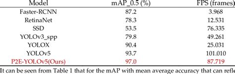 comparison of experimental results of different network models in