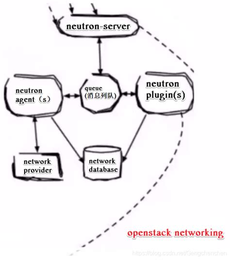 研究讨论 Openstack 各个模块openstack十大模块是什么 Csdn博客