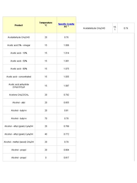 Product Temperature Specific Gravity Pdf Acetic Acid Oil