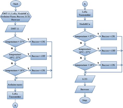 Figure 3 From Wireless Sensor Network Based Server Room Temperature