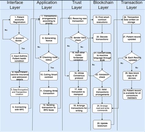 flowchart of smart contract execution download scientific diagram
