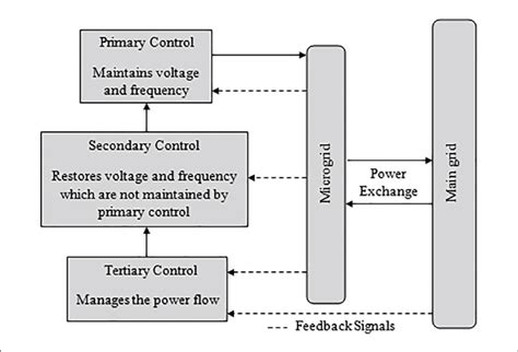 Hierarchical Control Structure For A Microgrid Download Scientific Diagram