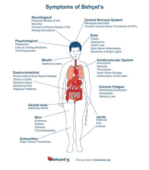 Behçets UK Medical Factsheets