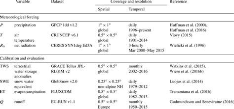 Overview On Data Applied For Meteorological Forcing And Multi Criteria Download Table