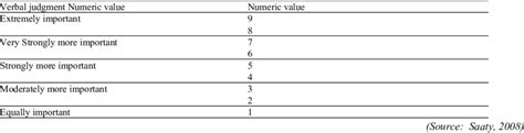 2 Saatys Pairwise Comparison Scale Download Scientific Diagram