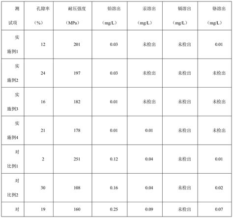 一种利用污染土壤制备多孔陶瓷的方法与流程