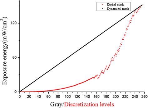 Exposure Response Curves Respectively Corresponding To Dmd Gray Scale