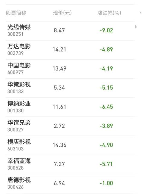 春节档票房斩获影史第二，影视股为何集体跳水电影上市公司中国