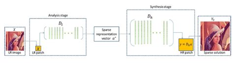 2 D Signal Recovery Based On Sparse Representation Download Scientific Diagram