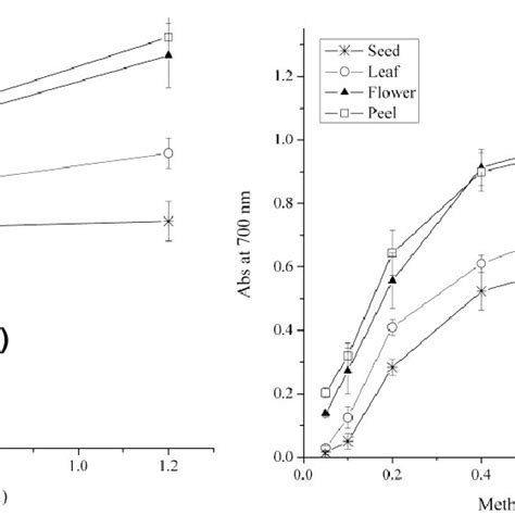 Reducing Power Of A Aqueous Extracts B Methanolic Extracts From