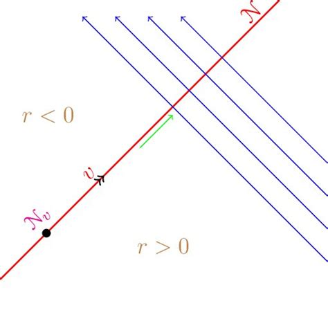 n is a null boundary at r 0 v is the null coordinate along n and the