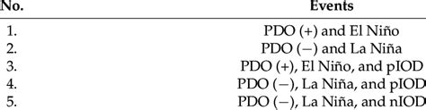 Various Combinations Of Pdo Enso And Iod Phases For Conducting A