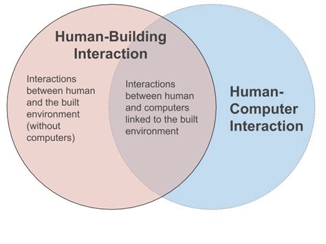 Human Interactions