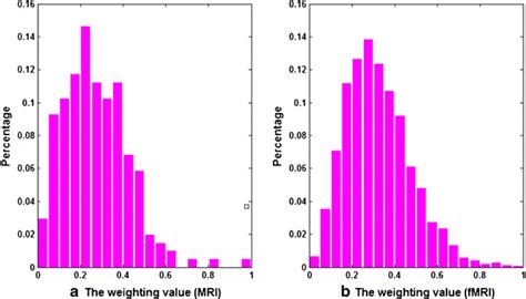 The Distribution Of The Weighting Factor Of Each Feature Download Scientific Diagram