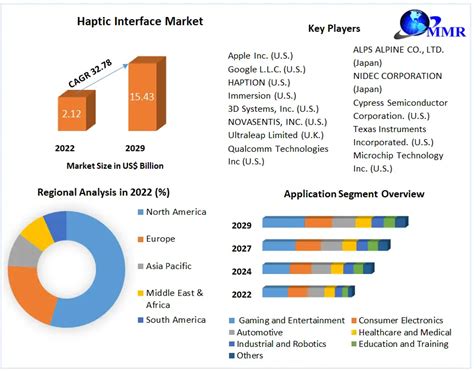 Haptic Interface Market Global Industry Analysis And Forecast 2029