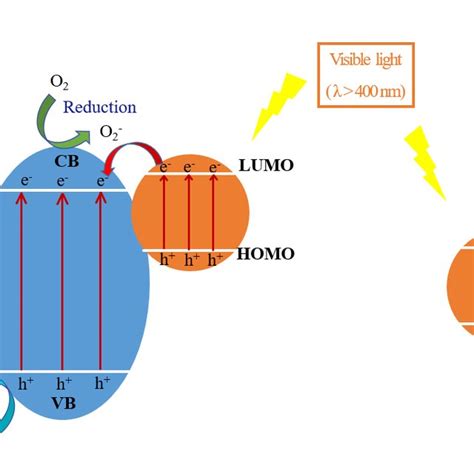 Pdf Impact Of Titanium Dioxide Tio2 Modification On Its Application