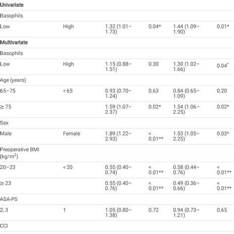 Clinical Impact Of Basophils On Patient Survival Download Scientific