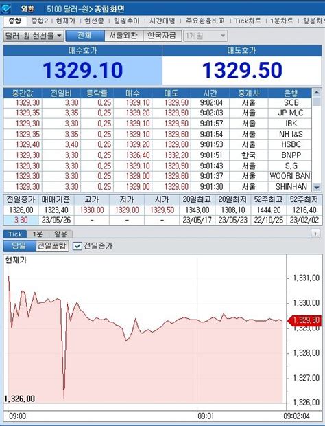 외환 개장 안전선호 속 달러지수 나흘째 강세3원↑