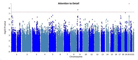 manhattan plot of the gwas meta analysis for attention to detail