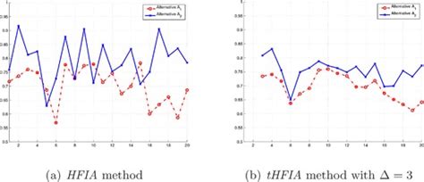 Simulation Results For The Stochastic Hesitant Fuzzy Information