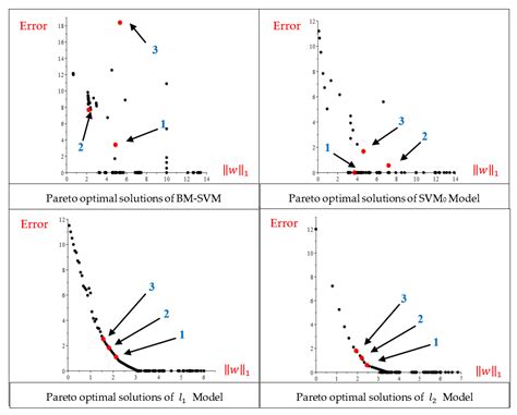 Multi Objective Models For Sparse Optimization In Linear Support Vector Machine Classification