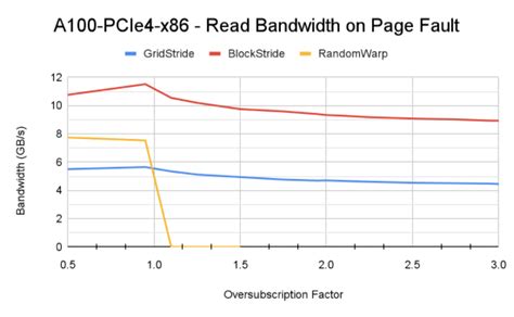 Improving Gpu Memory Oversubscription Performance Nvidia Technical Blog