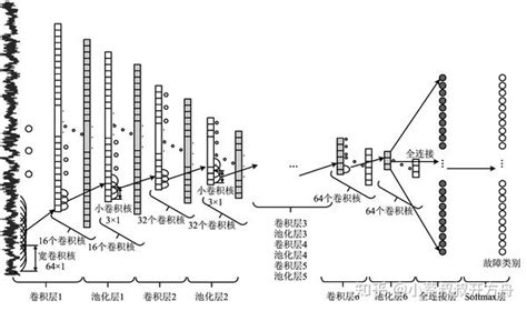 基于凯斯西储数据集的wdcnn轴承故障诊断算法全流程实现 知乎