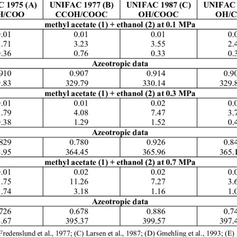 Mean Deviations And Average Errors In The Prediction Of Vle Data Download Table
