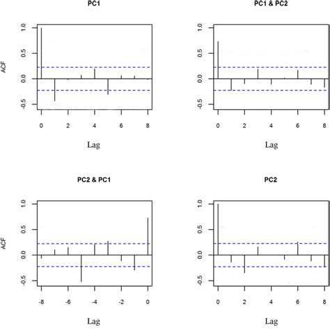 Correlation Of Residuals From The Formula 1 Top Left Download
