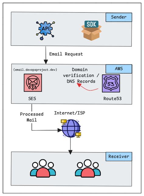 How To Setup Aws Ses A Step By Step Guide