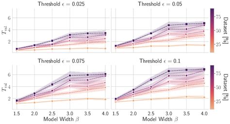 Valid Prediction Time Of Models At Increasing Model Widths And Several