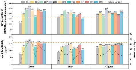 Application Of A Modeling Framework To Mitigate Ozone Pollution In