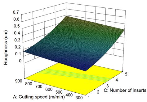 3d Plot Of Surface Roughness Download Scientific Diagram